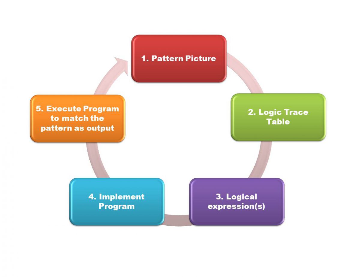 Tips For Beginner Programmers – DCE | Best Engineering Colleges in ...