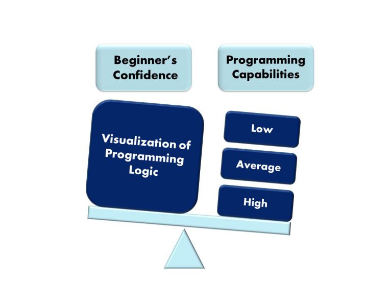 Tips For Beginner Programmers – DCE | Best Engineering Colleges in ...
